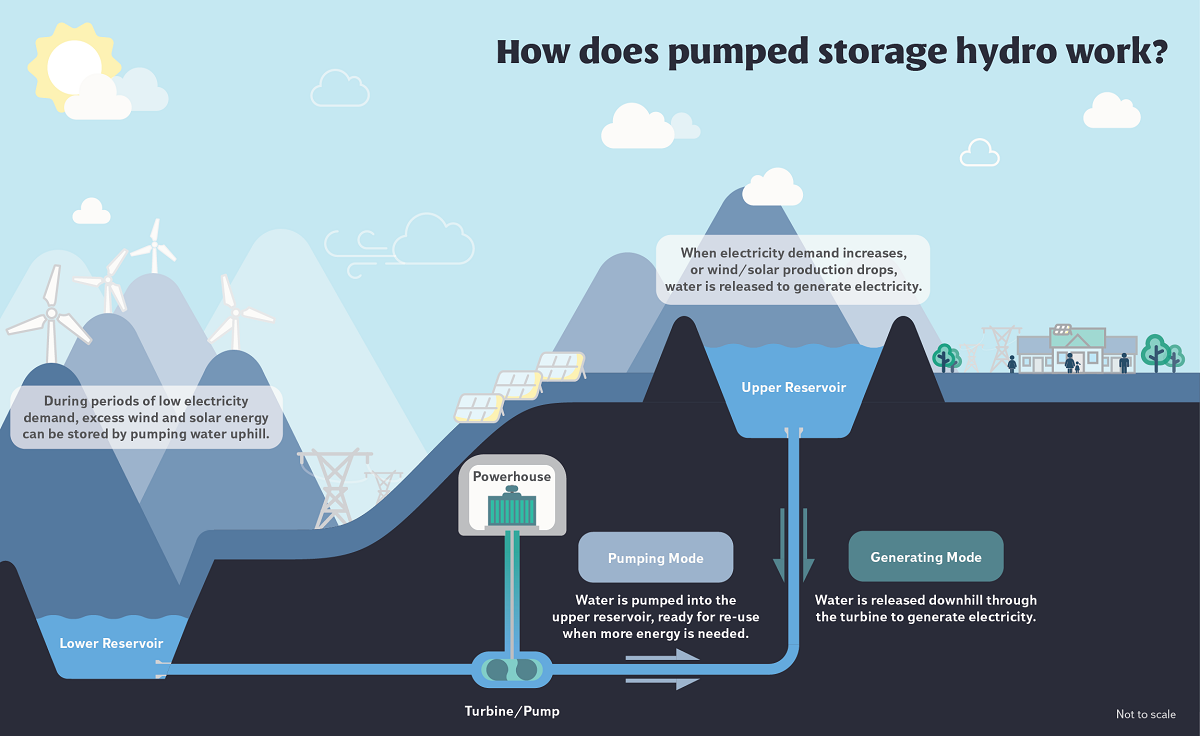 Goldendale Energy Storage Project | KBOO
